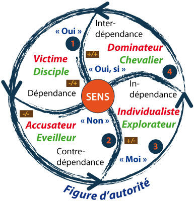 Cycle de l'autonomie - Coach Nantes, Coaching professionnel, personnel ...
